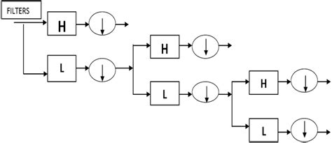 2 D Discrete Wavelet Transform Download Scientific Diagram