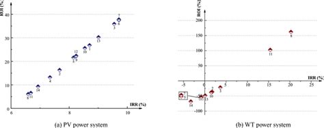 Irr And Roi Of Renewable Power Systems In Selected Cities Each Point