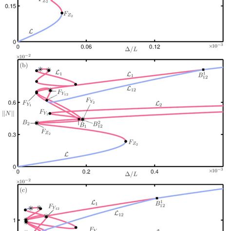One Parameter Bifurcation Diagrams Of 4 In The ∆ L N Plane Download Scientific