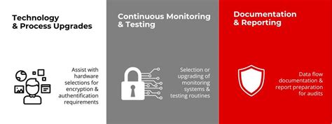 Pci Dss V40 Roadmap Secure And Comply