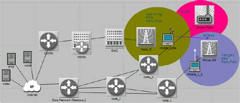 Vertical Handover Between Umts Wlan Wimax Networks Based On