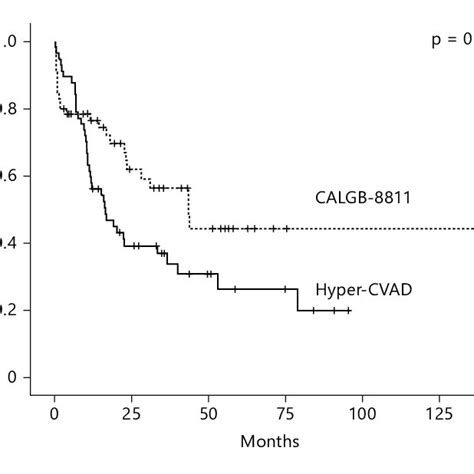 Pdf Hyper Cvad Regimen In Routine Management Of Adult Acute Lymphoblastic Leukemia A