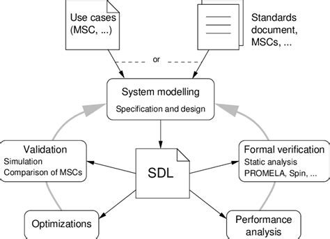 1 Specification And Design Phase Of Our Proposed Methodology The Sdl Download Scientific