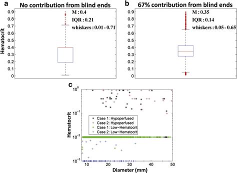 Comparison Of Hematocrit Variation And Vessel Clustering For Two Case