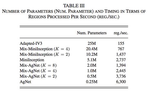 Mixtures Of Lightweight Deep Convolutional Neural Networks Application