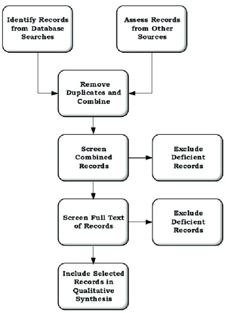 The Structured Literature Review Download Scientific Diagram