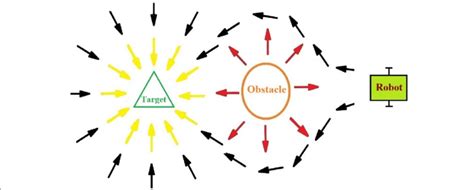 artificial potential field model [38] download scientific diagram