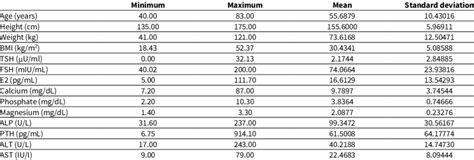 The Mean And Standard Deviation Values Of The Parameters Of All Cases