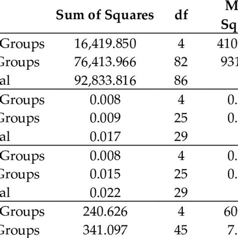 One Way Anova Test Of Significance In Some Variables Between Groups