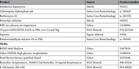 Materials Used For High Throughput Quantification Of Autophagy