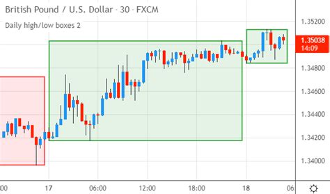 Daily High Low Boxes In Pine Script TradingCode