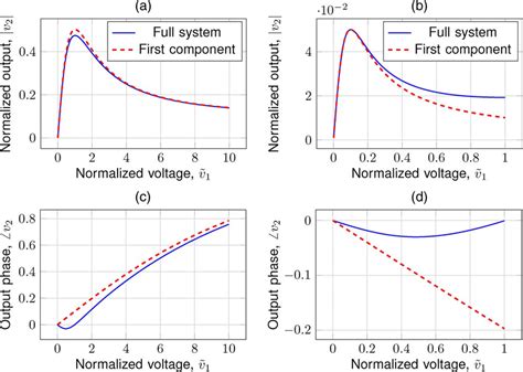 Normalized Output Voltage Magnitude Top Row And Phase Bottom Row Of