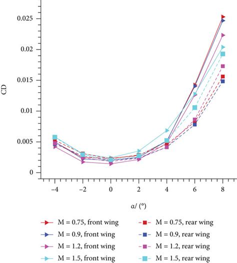 Drag Coefficient Of Front Wings And Rear Wings Download Scientific