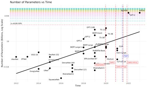 Large Language Models Ddn