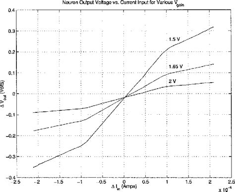 Figure 1 From Analog Vlsi Neural Network With Digital Perturbative Learning Semantic Scholar
