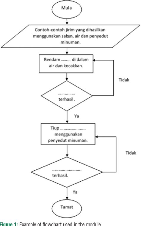 Figure 1 From Development And Validation Of Unplugged Activity Of