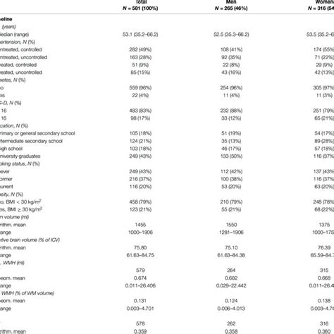 Distributions Of Mri Markers Stratified By Sex Download Scientific