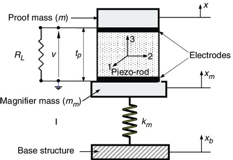 Energy Harvester With Dynamic Magnifier Download Scientific Diagram