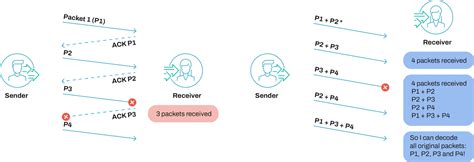 How Network Coding Is The New Future Of Protocols