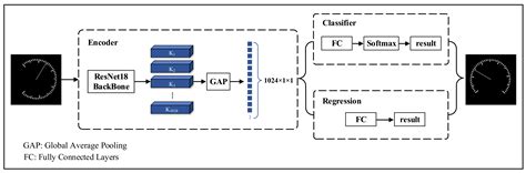 Sensors Free Full Text Pointer Meter Reading Method Based On Yolov8