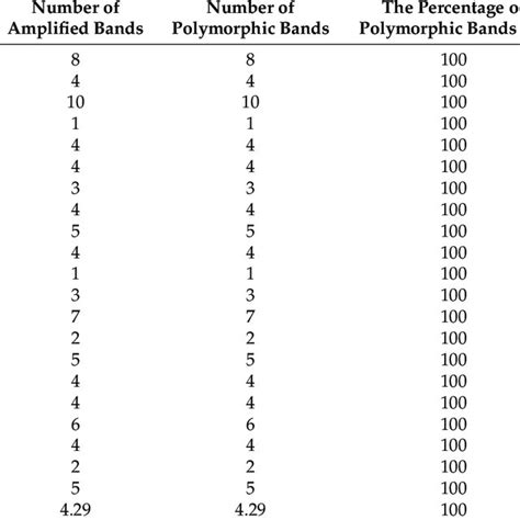 Ssr Markers Used In This Study And Their Amplification Results