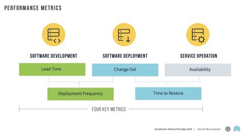 measure devops team performance with these dora metrics