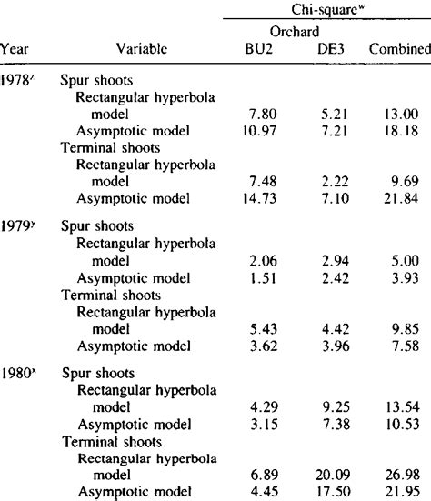 Chi Square Statistics For Goodness Of Fit Of Linear Rectangular