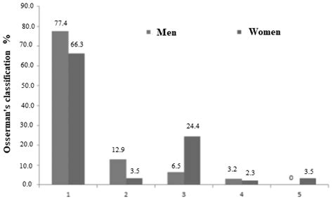 Distribution According To Ossermans Classification Download Distribution According To Ossermans Classification Download