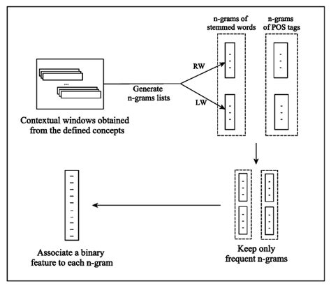 Contextual Feature Construction Download Scientific Diagram