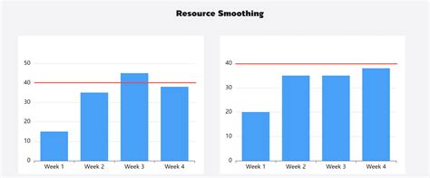 Comprehensive Guide To Resource Smoothing In Project Management Boardmix