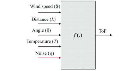 Model Parametrization Download Scientific Diagram
