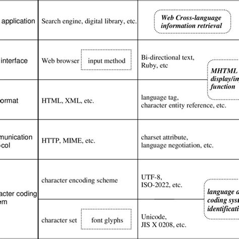 1 Scope Of Multilingual And Cross Language Information Retrieval In Download Scientific