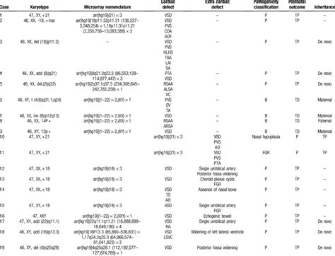 Results Of Chromosomal Microarray Analysis Of Fetuses With Congenital Download Table