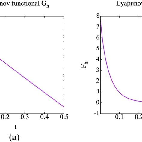 Example 2 The Discrete Lyapunov Functional Download Scientific Diagram