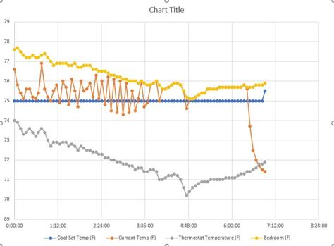 Unexpected Indoor Temp Only During Sleep Mode R Ecobee