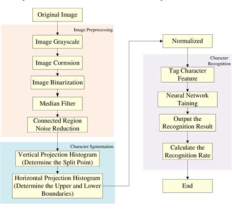 Figure 1 From A Recognition Method Of Captcha With Adhesion Character Semantic Scholar