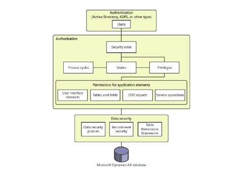 Microsoft Dynamics Ax 2012 Security Framework By Gopalakrishnan