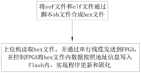 Program Updating Method And System Based On Fpga Eureka Patsnap