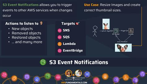 Hot Tips Aws Fundamentals