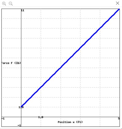 solved a variable force f x in the positive x direction is
