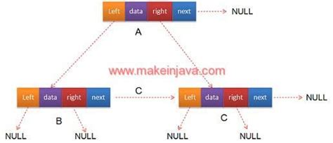 Connect Nodes At Same Level Set Next Sibling Binary Tree Dfs