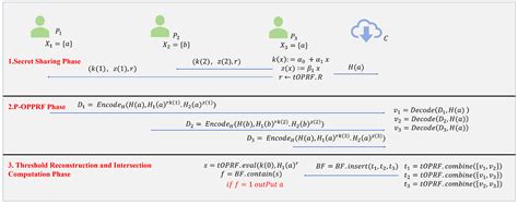 Malicious Secure Threshold Multi Party Private Set Intersection For