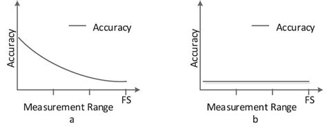 The Relation Between The Capacitance And The Measurement Accuracy A