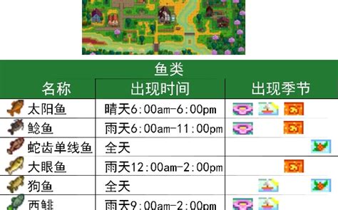 星露谷物语钓鱼地点一星露谷物语钓鱼地点和鱼类攻略来啦！快来瞧瞧吧~本期有鹈鹕镇、沙滩、深山、沙漠、下水道、矿井、秘密森林。下期更新姜岛