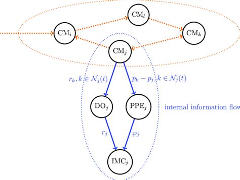 Information Flow Among Different Parts Of The Distributed Robust
