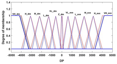 Energies Free Full Text Intelligent Type 2 Fuzzy Logic Controller For Hybrid Microgrid