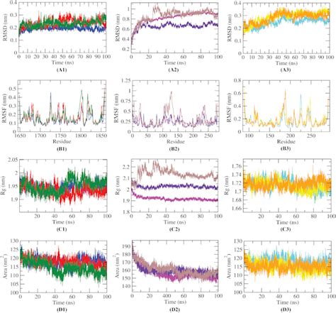 Perform Molecular Dynamics Simulations Using Gromacs By Nadim Ferdous