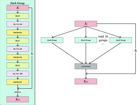 The Architecture Of The Pre Relu Residual Block Download Scientific Diagram