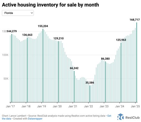 Inventory Is A Key Housing Metric—heres What State Level Inventory Is