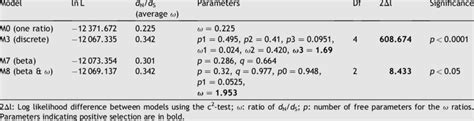 Likelihood Scores And Parameter Estimates For Various Hypotheses